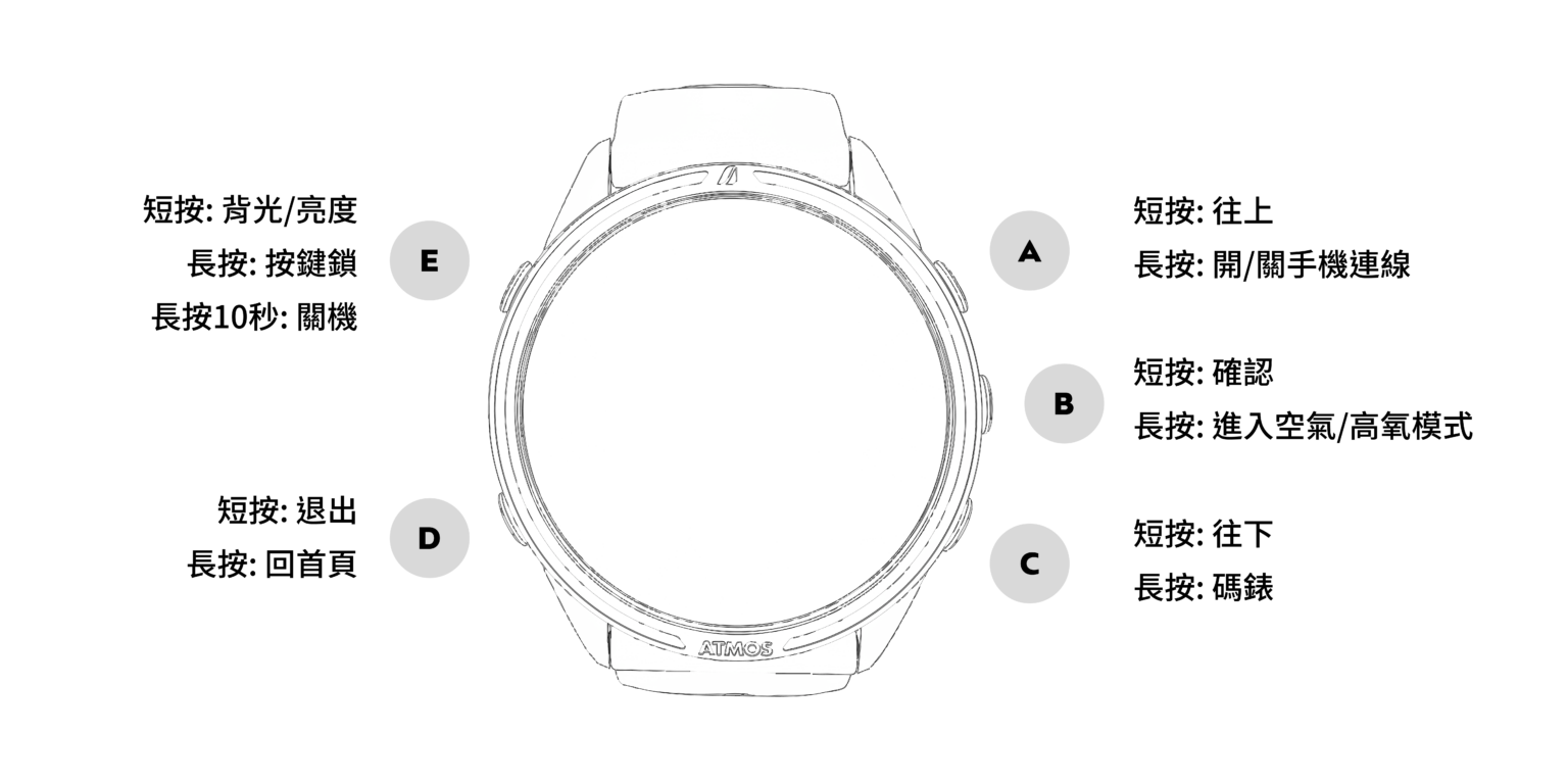 開始使用 – ATMOS Online Manual